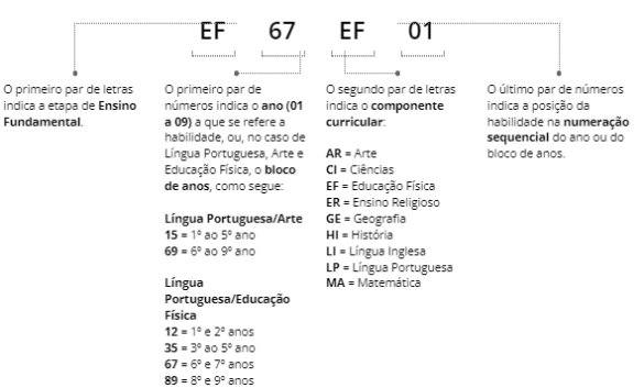 Lista de códigos BNCC: 1º ano do ensino fundamental - Acessaber